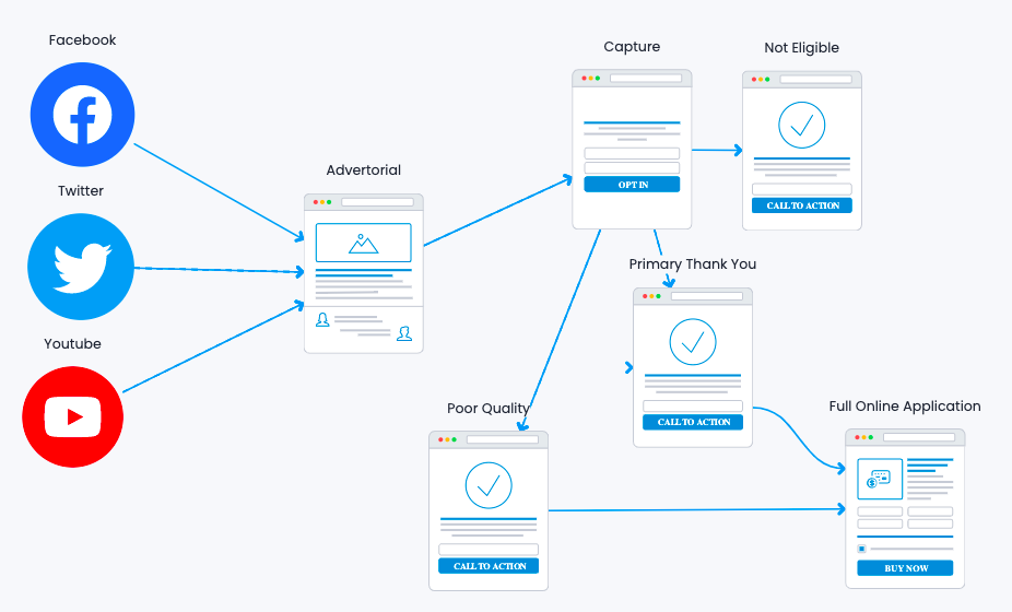 Funnel Builds | The Lead Consultants